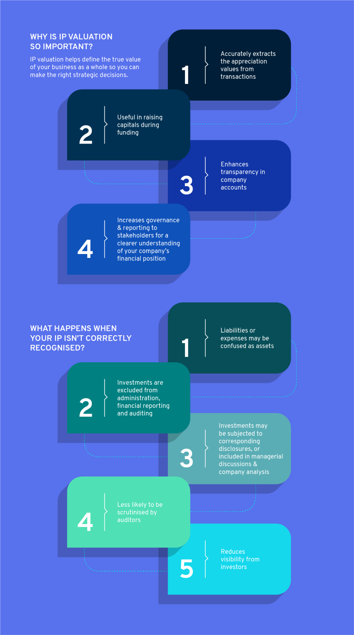 IP Valuation - Valuing IP