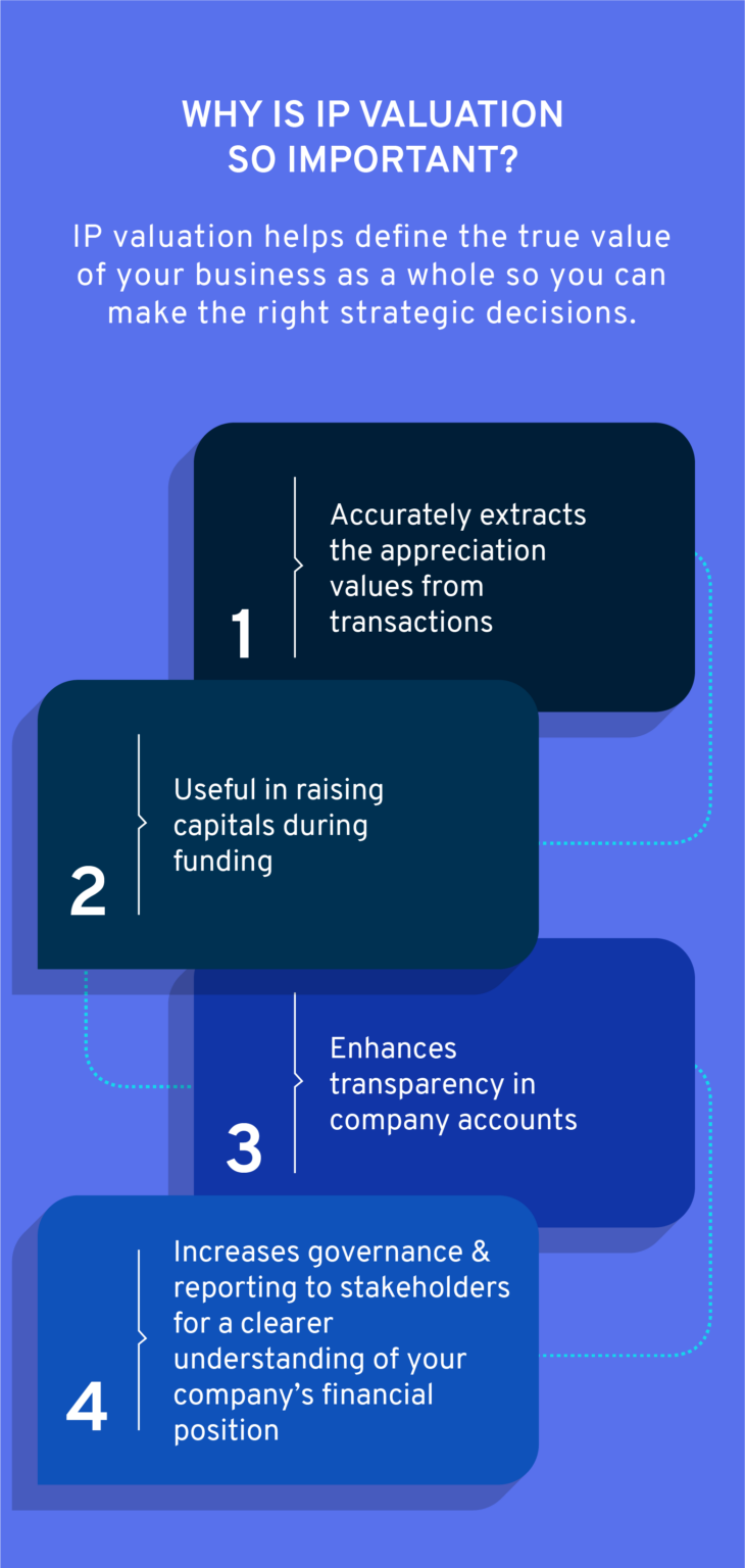 IP Valuation - Valuing IP