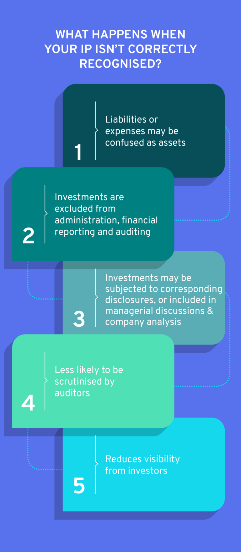 IP Valuation - Valuing IP