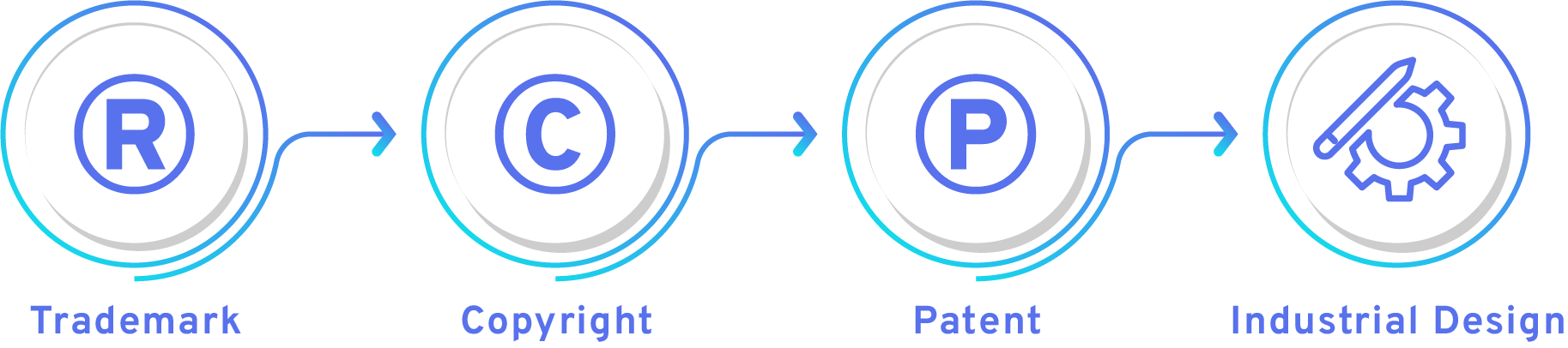 IP Registration - Valuing IP